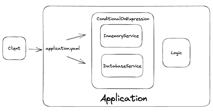 Spring Boot @ConditionalOnExpression Nedir? Uygulama Örneği - Burak Kutbay'ın Kişisel Blog'u
